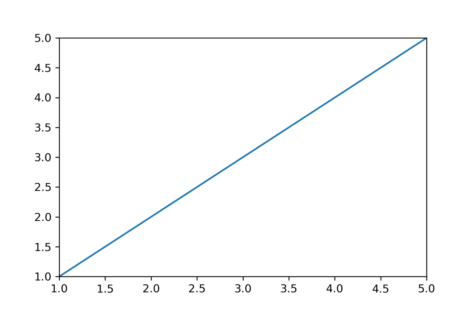 【Matplotlib】xlim, ylimでグラフの範囲を指定 | DOKUPRO