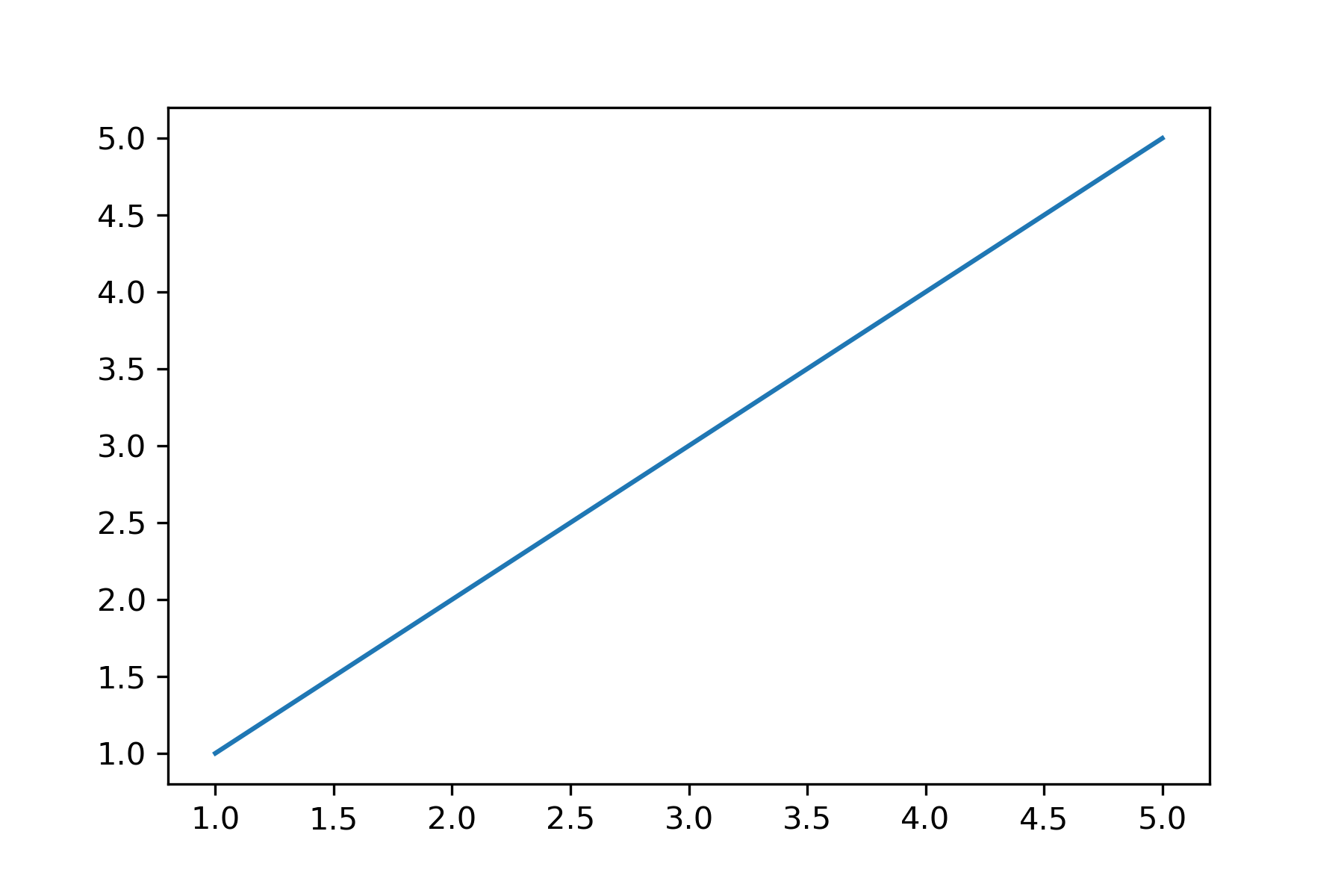 【Matplotlib】xlim, ylimでグラフの範囲を指定 | DOKUPRO